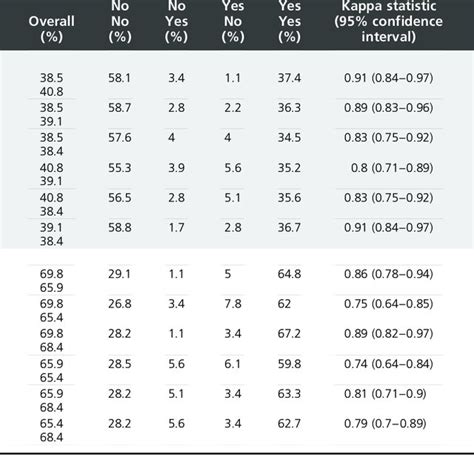 Prevalence Kappa Statistic And Overall Agreement For Diagnosis Of Download Scientific Diagram
