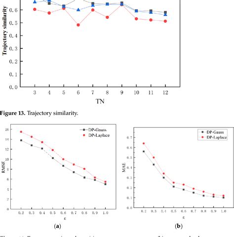 Figure 2 From Differential Privacy Preservation For Location Semantics