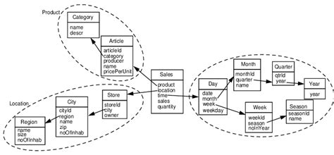 Dimensional Model Describing Data In The Data Warehouse Download
