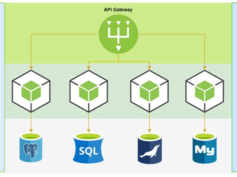 Microservices Architecture Modernize Your Projectservices Upwork