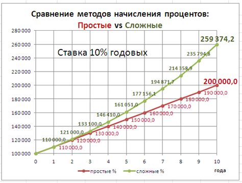 Сложные проценты в Excel Постоянная ставка Примеры и описание