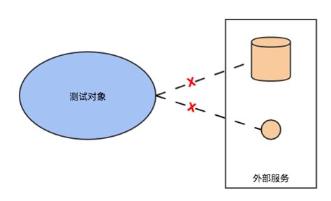 面向开发的测试技术（一）：mock 测试 火龙果软件