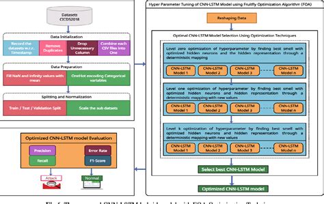 Figure 6 From An Enhanced Hybrid Deep Learning Model To Enhance Network Intrusion Detection