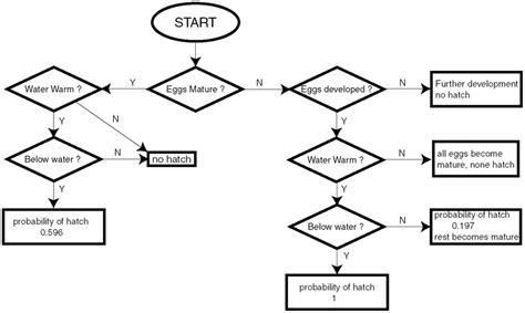Algorithm For The Determination Of Egg Hatch Probabilities Process Download Scientific Diagram