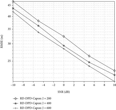 Performance Comparison Versus Snr Different Snapshots Download