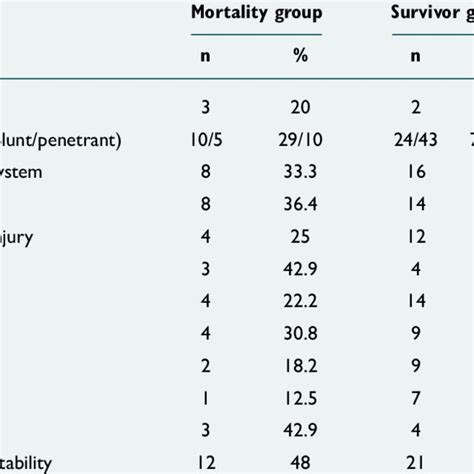 Gender Coexisting Extra Abdominal And Intra Abdominal Injuries And Download Table