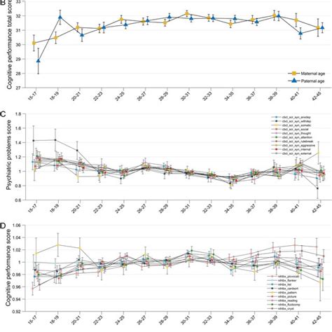 The Relationship Between The Behavioral Problems And Cognitive