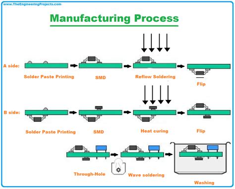 PCBA Definition Types Material Manufacturing Process Price Applications The Engineering