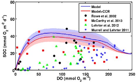 Model Simulated Sediment Oxygen Consumption Soc Vs Bottom Dissolved Download Scientific