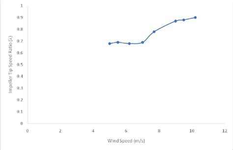 Variation of Impeller Tip Speed Ratio λ and Wind Speed m s Download Scientific Diagram