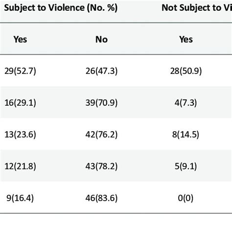 Distribution Of Absolute And Relative Frequency Of The Study Subjects