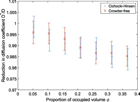 Relative Reduction In The Short Time Diffusion Coefficient For Both The Download Scientific