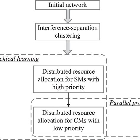 diagram of the proposed interference separation clustering based