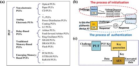 a the classification pyramid of puf implementations b overview of
