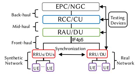 Pdf Centralized Radio Access Network Architecture