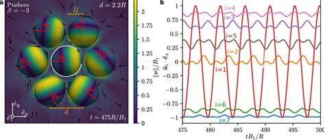 Self Organized Time Periodic Motion Of Active Colloidal Particles A If Download Scientific