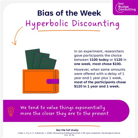 Hyperbolic Discounting Bva Nudge Consulting By Ipsos