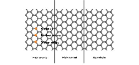 Position Of Single Vacancy Defect In Monolayer Gnrfet Transistor In