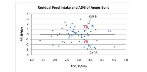 Residual Feed Intake Rfi And Average Daily Gains Adg From Cattle Download Scientific