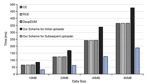 Computation Time For Upload Download Scientific Diagram