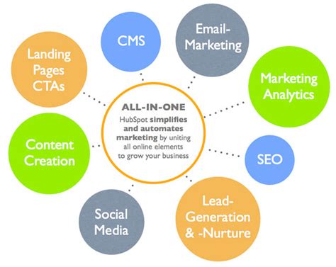 Help You In Hubspot Inbound Marketing To Grow Ur Business By
