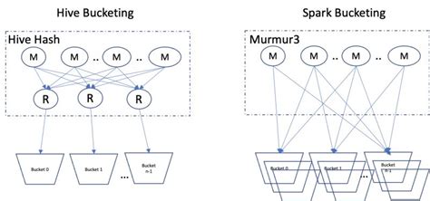 Praveen Kumar Baratam On Linkedin Bigdataengineer Dataengineer Spark Bucketing Hive