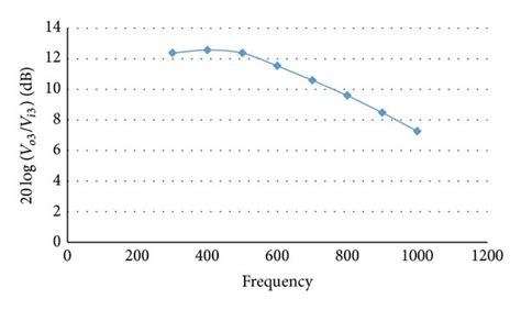 Bode Plot Of Magnitude Response For Low Pass Filter Download