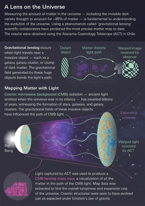 Groundbreaking New Dark Matter Map Validates Einsteins Theory Of