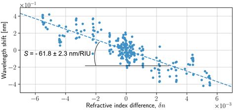 Dependence Of The Spectra Shift On The Refractive Index Deviation