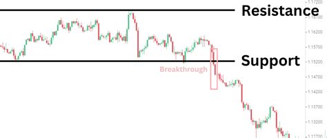 Mtfa Multiple Time Frame Analysis In Forex Trading Blog