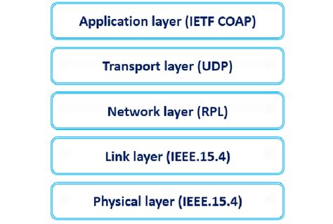 Iot Protocol Stack 272829 Download Scientific Diagram