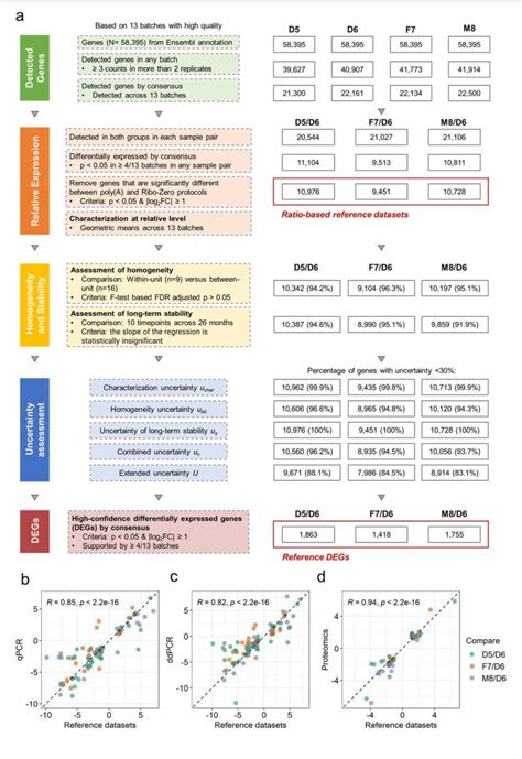 construction and validation of ratio based transcriptome wide