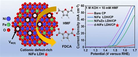 Engineering The Electronic Structure Of Nife Layered Double Hydroxide Nanosheet Array By