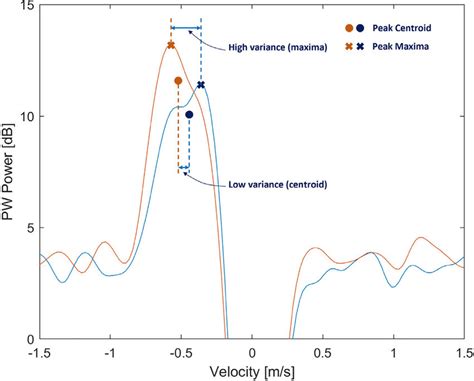 Mean Velocity Estimate Using Centroid Of Peak In Pw Spectra To Minimize