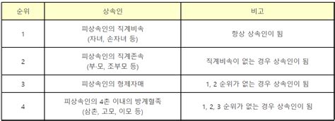 직계존속 직계비속 직계존비속 범위 상속순위