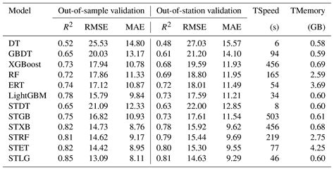 Acp Himawari 8 Derived Diurnal Variations In Ground Level Pm2 5 Pollution Across China Using