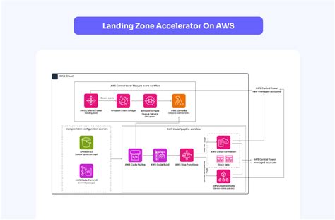 design your aws landing zone architecture with cloudairy cloudchart