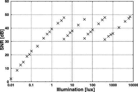 Snr Of The Prototype Wide Dynanic Range Image Sensor Download Scientific Diagram