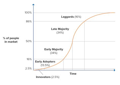 The Product Diffusion Curve Matching Messages To Client Groups During