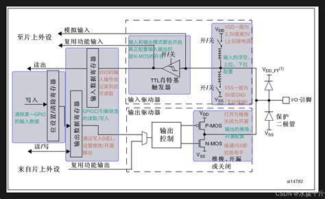 开发手册 标准库底层实现入门stm32一（gpio） stm32标准库手册 csdn博客