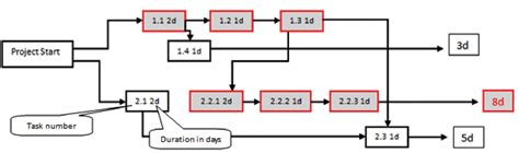 8.3: Critical Path and Float - Business LibreTexts