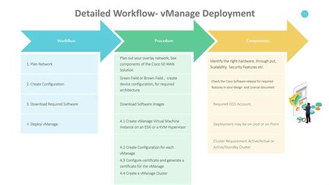 Cisco Sdwan Components Deployment Workflow Ppt Cisco Sdwan Components Deployment Workflow Ppt