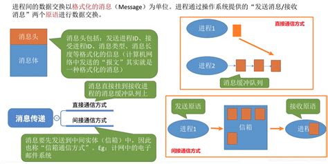214 进程之间的通信（共享通信、消息传递、管道通信）消息传递信箱通信共享存储器过程调用哪种不是线程之间的通信方式 Csdn博客