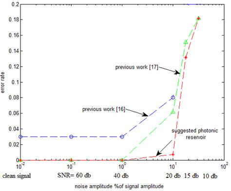 classification error rates for different signal to ratios the results