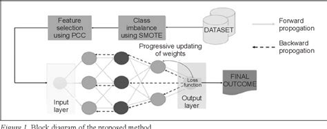 Figure 1 From Learning Discriminative Features Using Ann Based Progressive Learning Model For