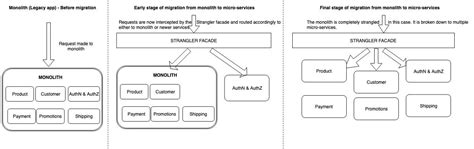 Time To Strangle Your Monolith To Microservices Manish Tripathy Medium