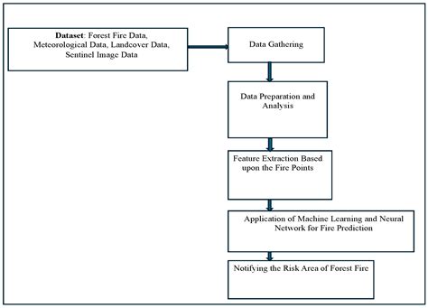 Forest Fire Prediction A Spatial Machine Learning And Neural Network