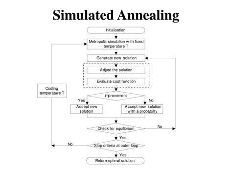 Ppt Using Simulated Annealing And Evolution Strategy Scheduling Capital Products With Complex