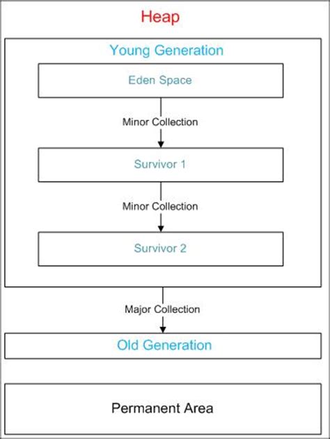 Java Meta Coding Memory Allocation And Management CodeProject