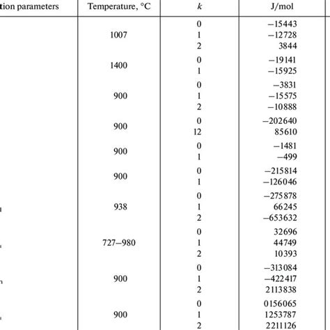 Binary Interaction Parameters Dealing With The Excess Gibbs Enthalpy Of